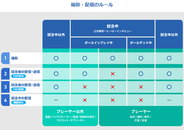 NPB試合中の撮影＆配信ルール『超分かりやすい表』公開！試合後でもインプレー中の動画UPは禁止 | 5ch.net公式アンテナ【まとめサイト、アプリ、チャンネルなど】