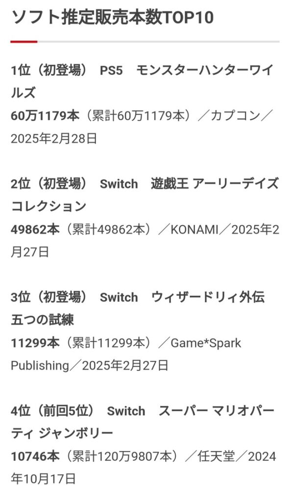 PS5版「モンハンワイルズ」、60万本も売れる！ | 5ch.net公式アンテナ【まとめサイト、アプリ、チャンネルなど】