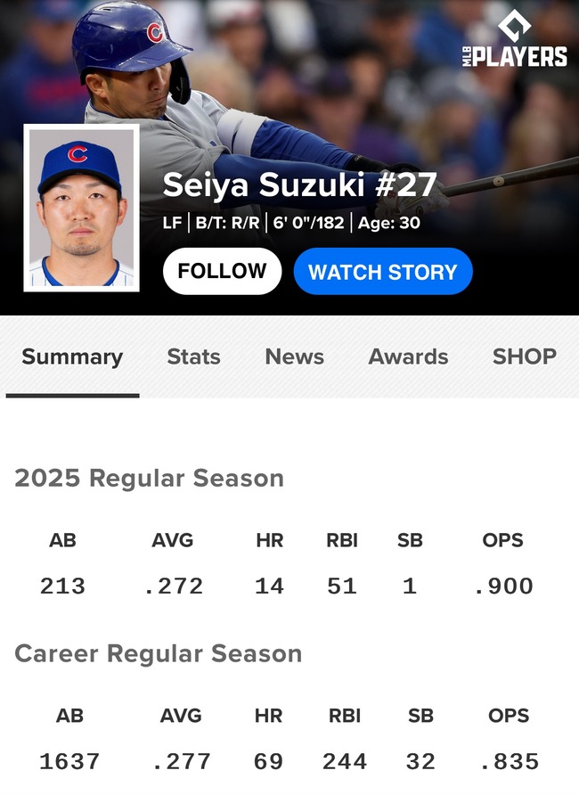 【MLB】鈴木誠也さん、14本塁打 51打点 OPS.900で完全に全盛期の松井秀喜を超えてると話題に | 5ch.net公式アンテナ【まとめサイト、アプリ、チャンネルなど】