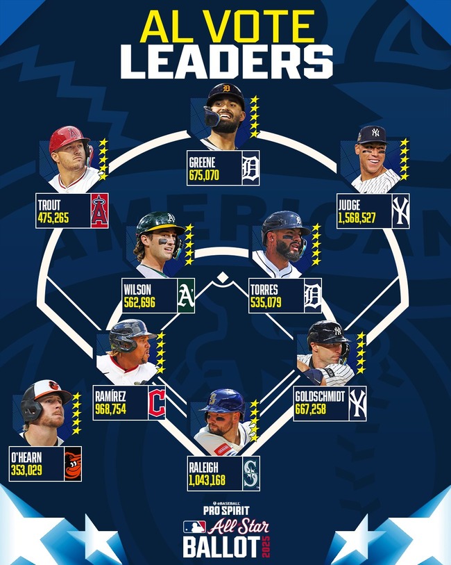 【朗報】アーロンジャッジ、オールスター得票現在MLB1位WWWWWWWWWWWWWWWWWWWWWWWWWWW | 5ch.net公式アンテナ【まとめサイト、アプリ、チャンネルなど】