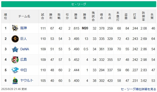 【セ順位スレ】阪神（M20）10G===巨-de====広=中====燕【8/20】 | 5ch.net公式アンテナ【まとめサイト、アプリ、チャンネルなど】